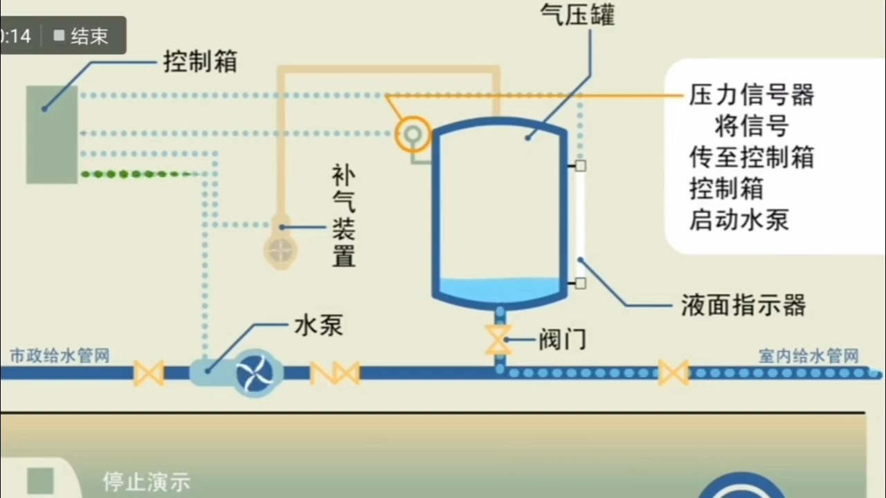 气压给水设备工作原理3D动画