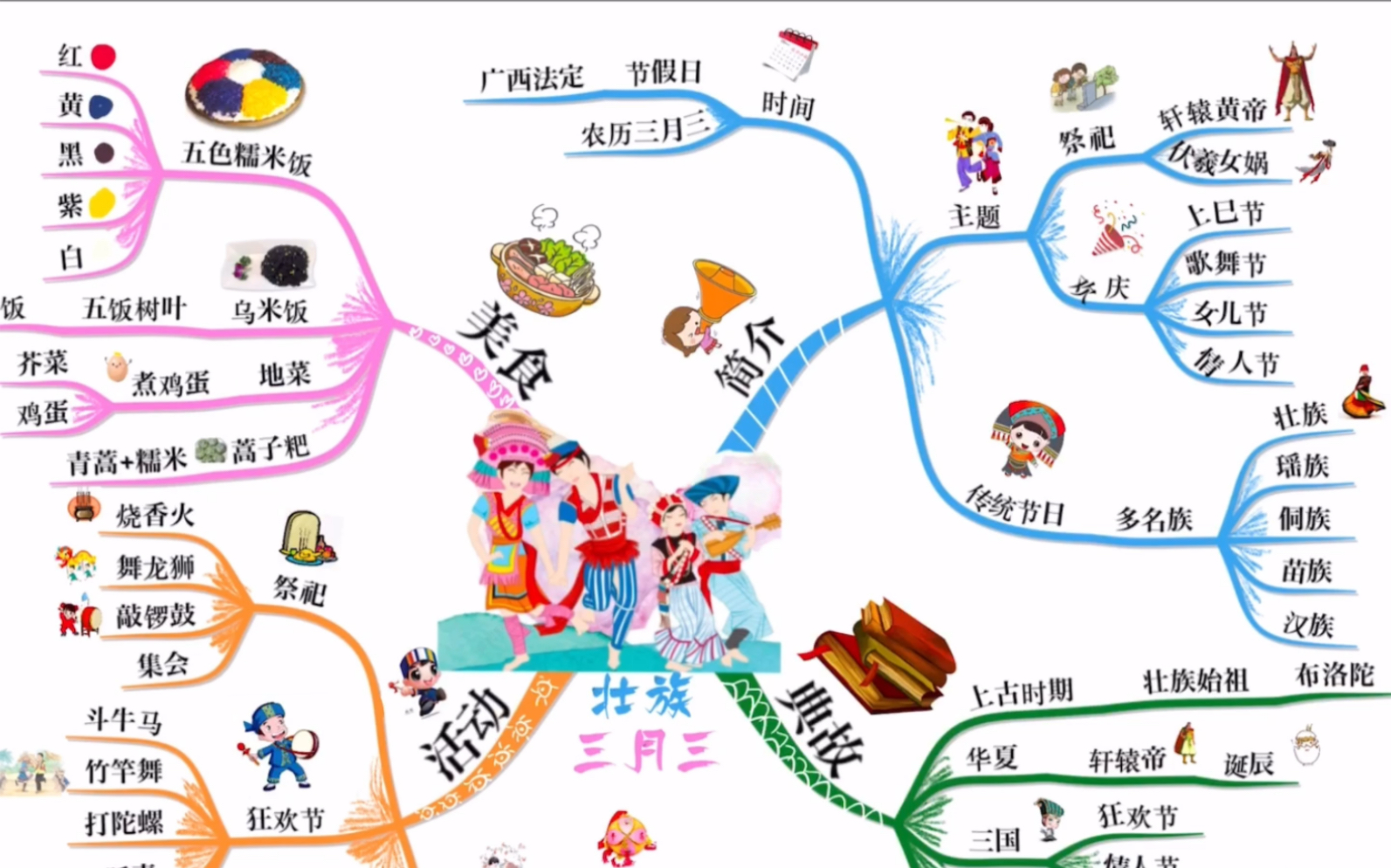 思维导图绘传统节日三月三