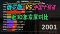 俄罗斯VS中国十强省近30年GDP排行榜,如今还不如一个省?#排行榜 #...