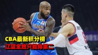 CBA最新积分榜,辽篮全胜只能排第二,上海广东排名倒数
