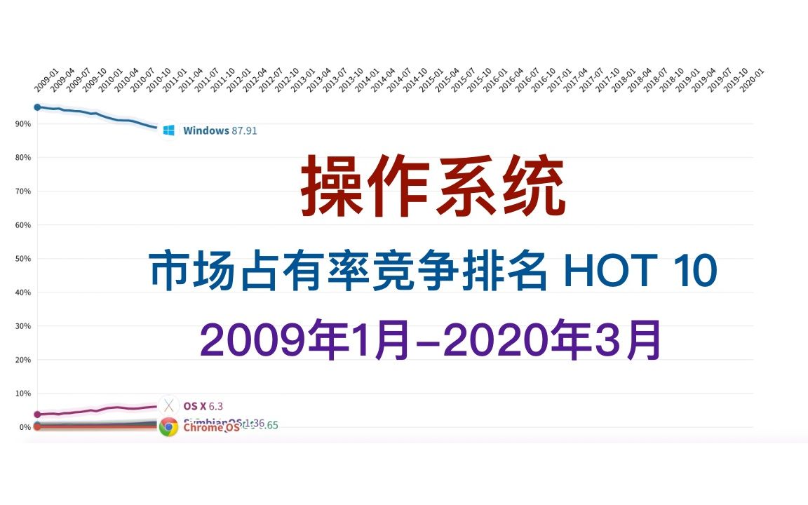 操作系统市场占有率竞争排名(2009年1月-2020年3月)