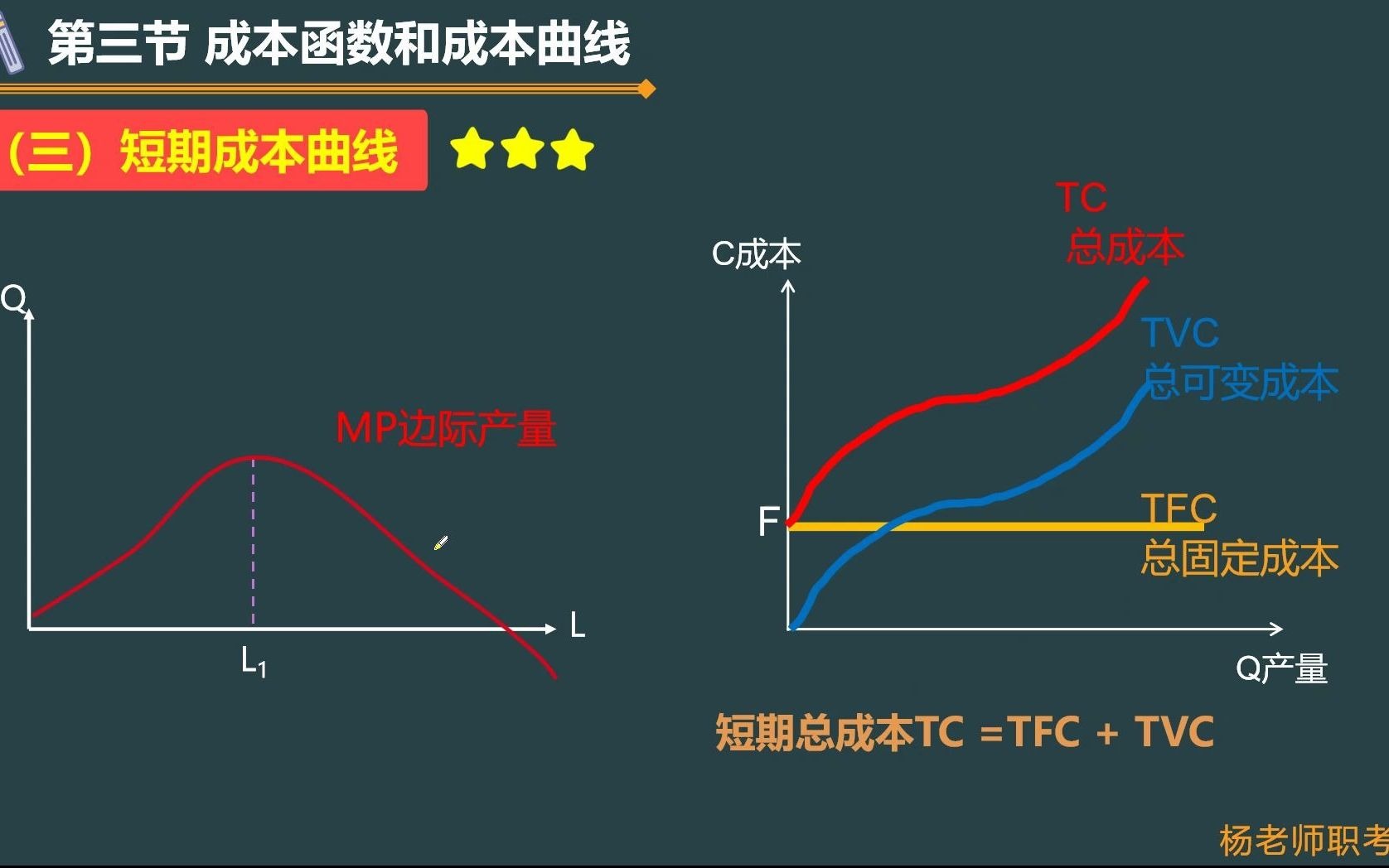 2021年度中级经济师经济基础知识第3章第三节-成本函数和成本曲线(2)