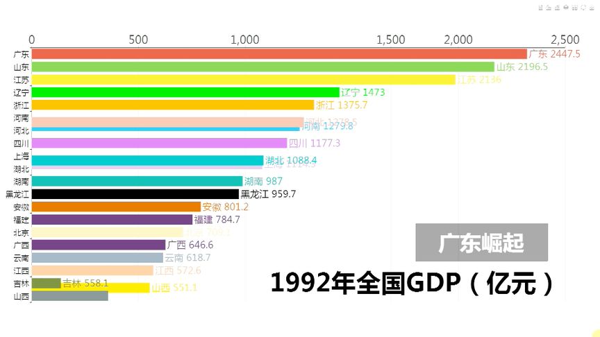 彩虹动态展示各省经济总量排名