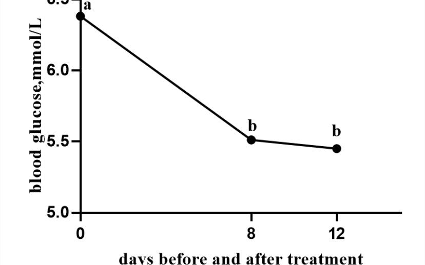 研0必学-Graphpad Prism绘制单组多时间点折线图-并标记显著性字母