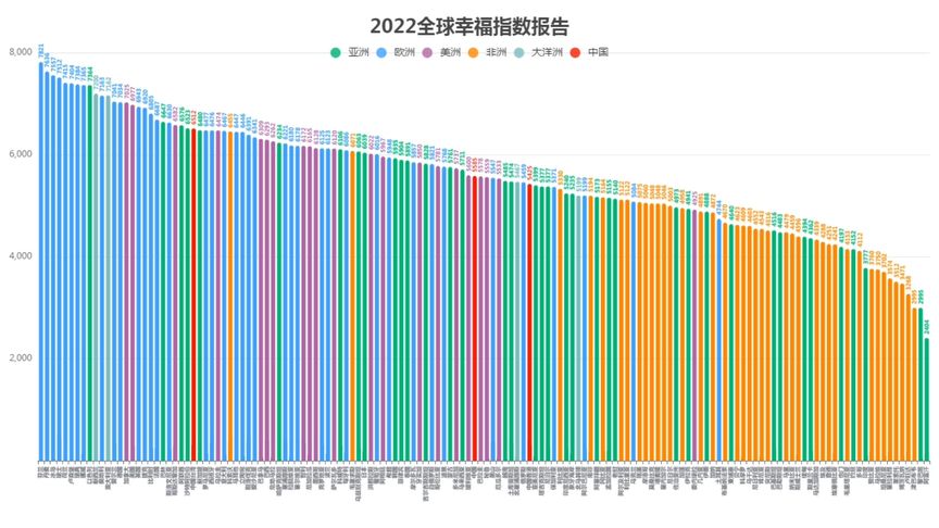 幸福指数排名72,你认同吗?2022年《全球幸福指数报告》排名一览