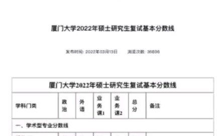 22厦门大学金融硕士分数线国家线360,分数线下降!#考研复试