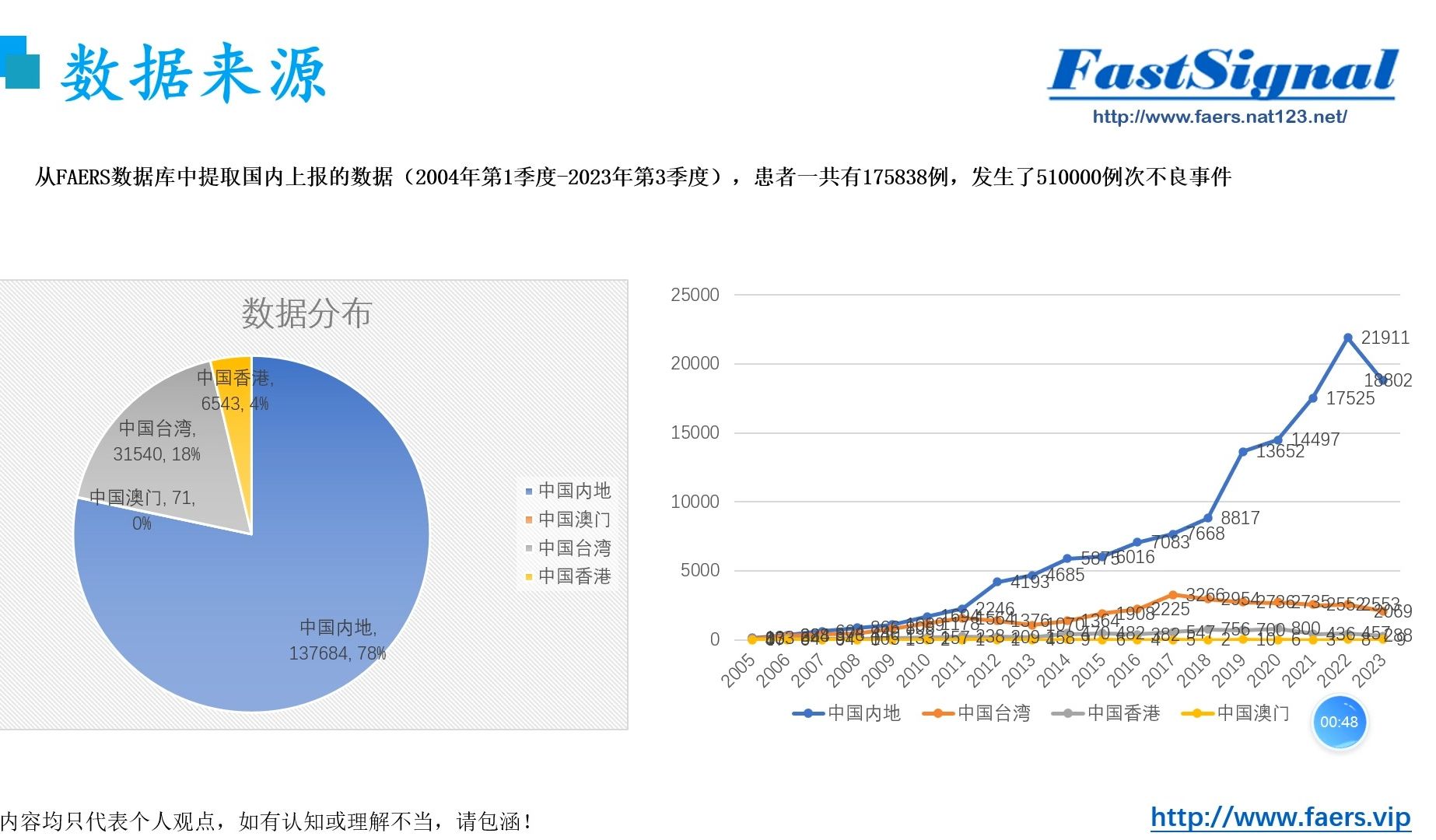 ...数据的应用/基于中国人群数据的敏感性分析/国内外数据的差异性分析