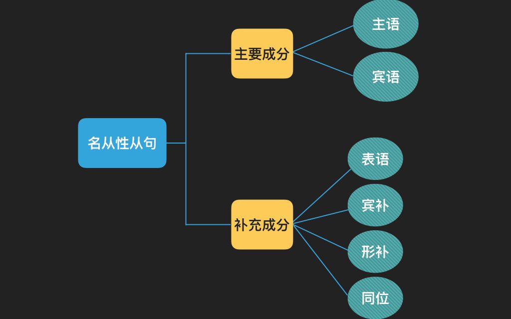 【英语基础语法第五讲】主从复合句其二:从属连词和名词性从句