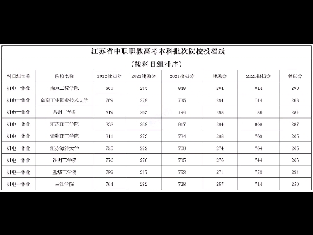 江苏省中职职教高考机电一体化科目组本科批次院校投档线分享