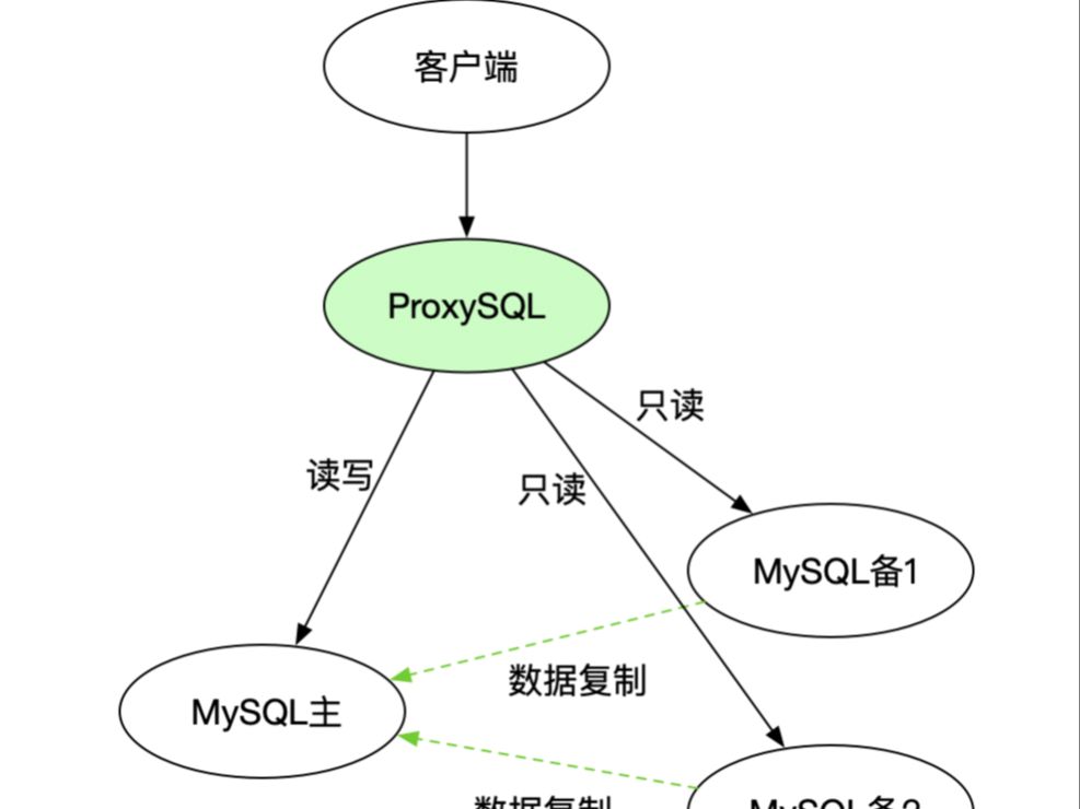 ProxySQL - 将指定的select语句强制路由到主库