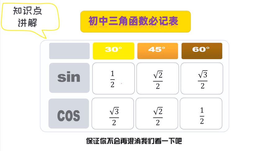 数学之妙:特殊角的三角函数值,考场上随时默写出来再用!