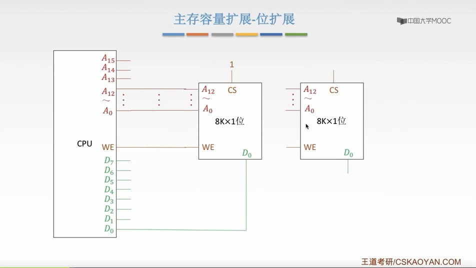 3.4主存储器与CPU的连接