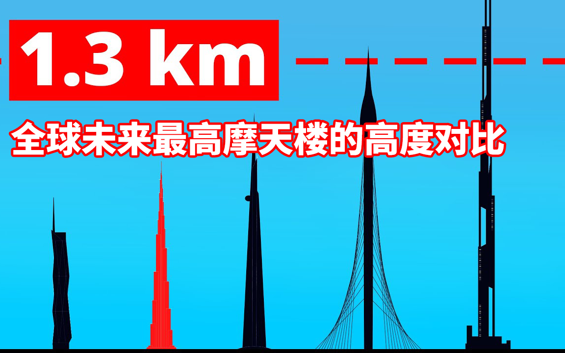 全球未来最高摩天楼的高度对比