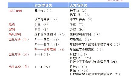 软件测试——等价类划分法用例设计之二