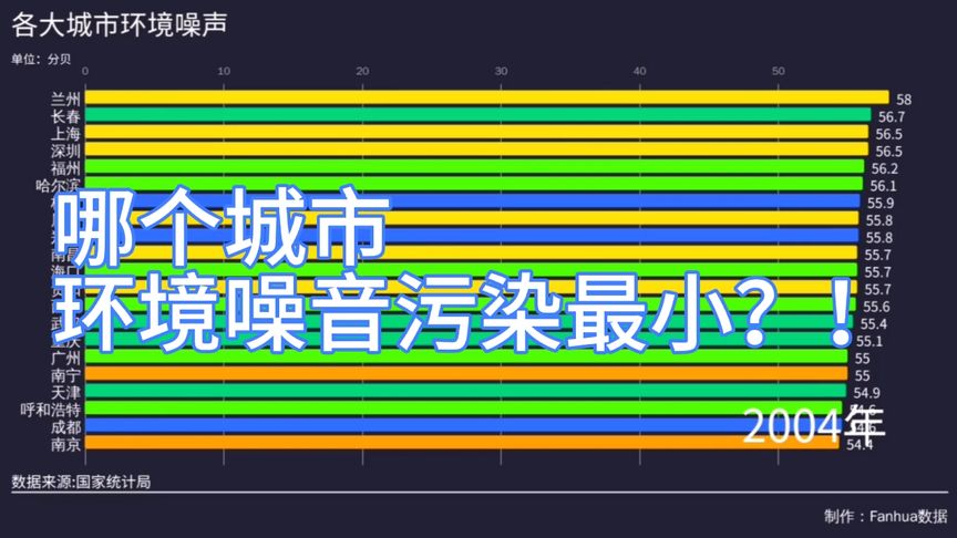 【数据可视化】各大城市环境噪音污染排行榜