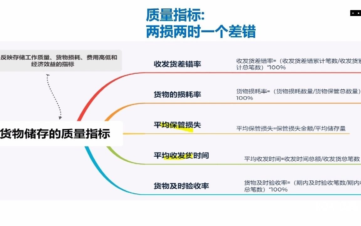 2货物储存的质量指标计算