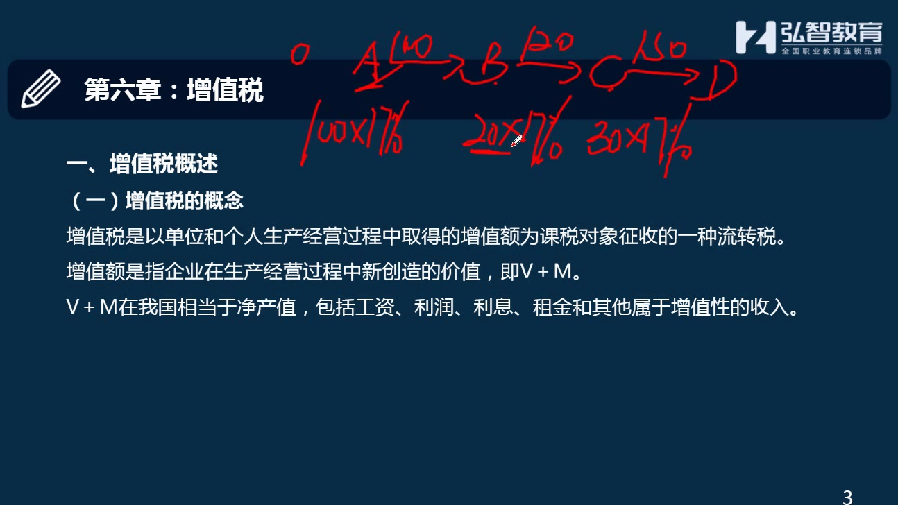 6.第六章第一节知识点1增值税概述&基本制度 税收学(张文龙) [自考...