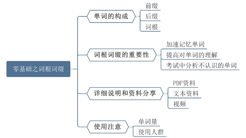 零基础单词必备,英语词根词缀