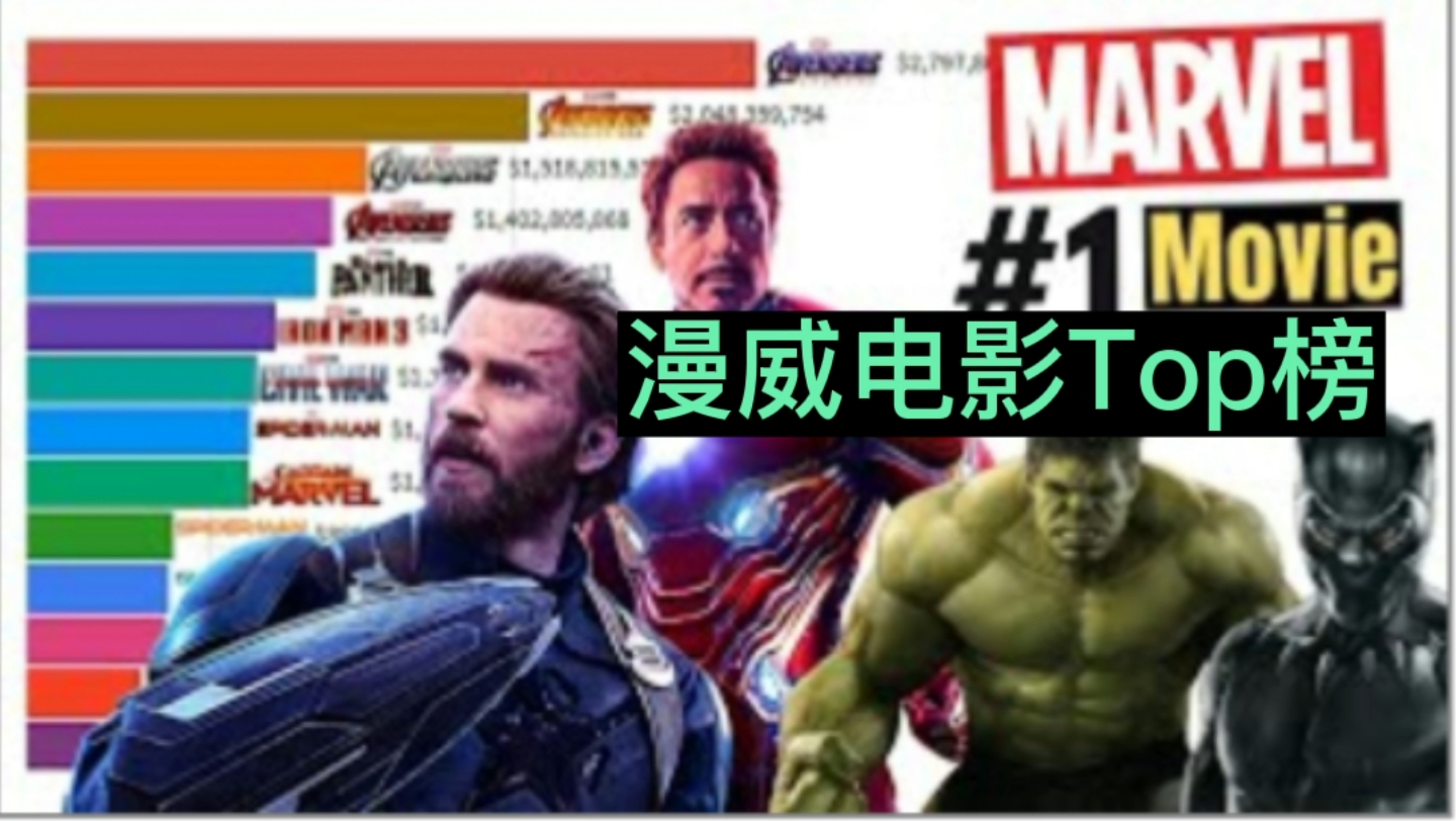 2008 - 2021年史上15大最佳漫威电影