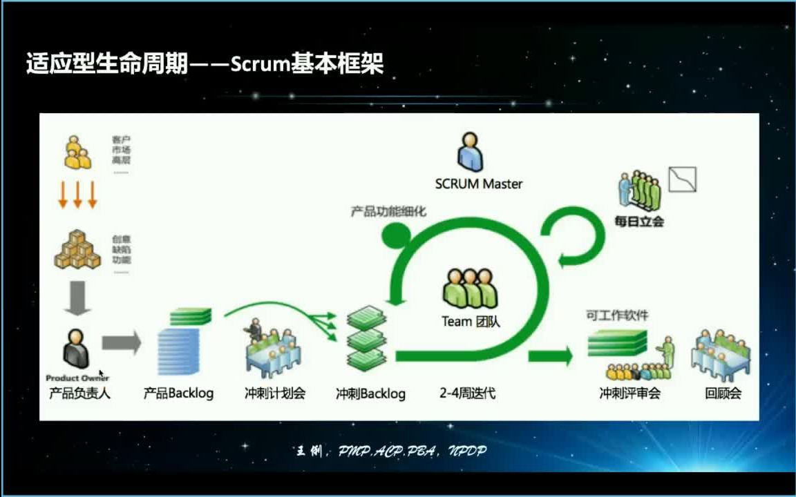 敏捷项目管理srum基本框架