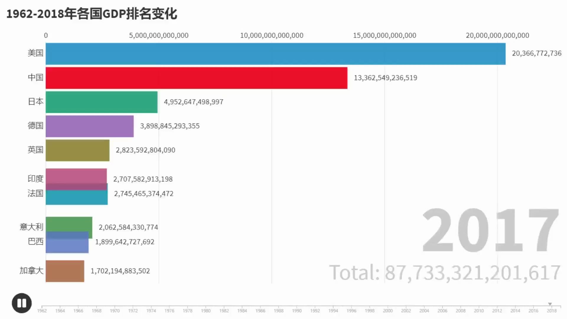 1962-2017年世界各国GDP排名变化
