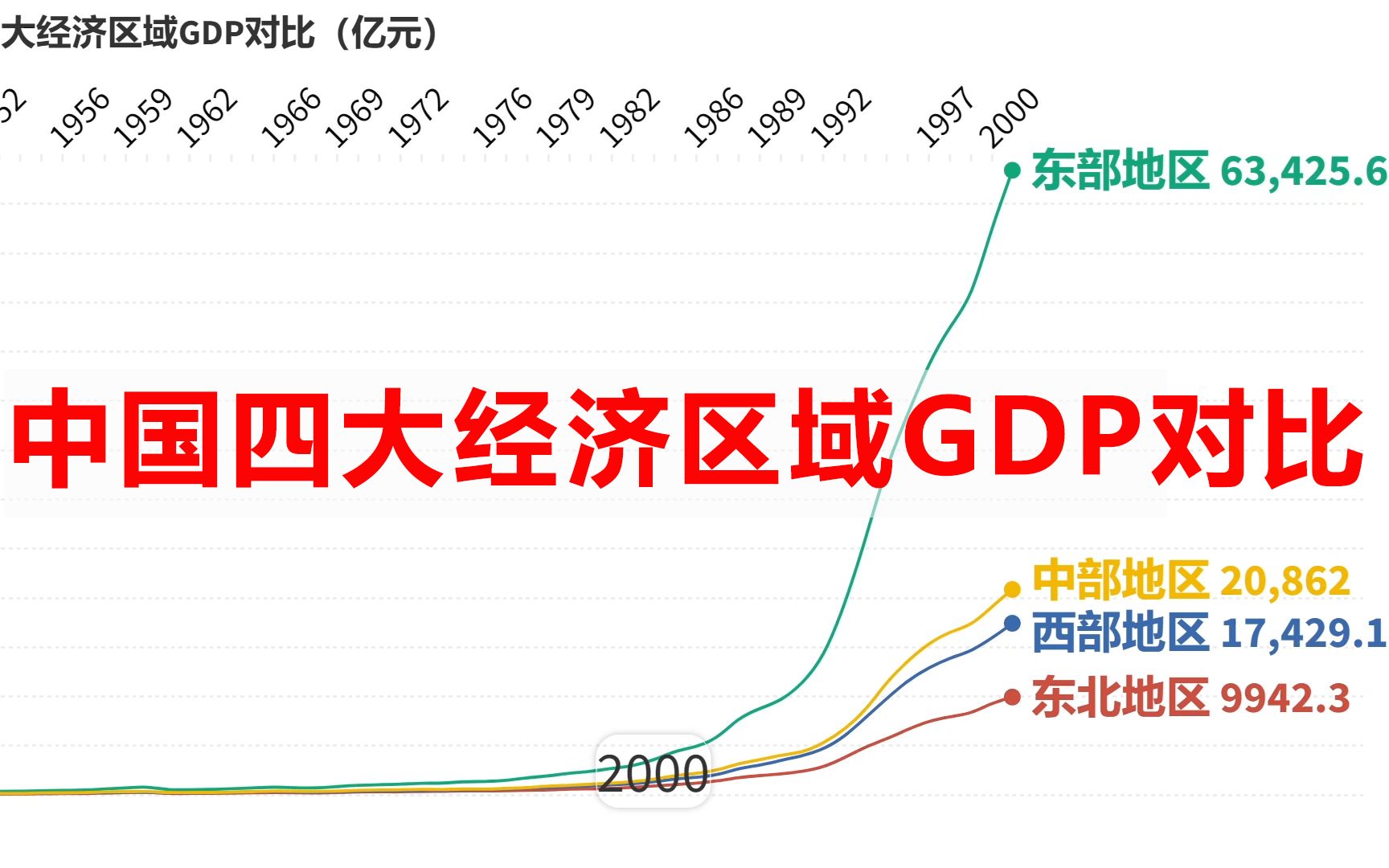 中国四大经济区域GDP对比,东部中部西部东北地区对比