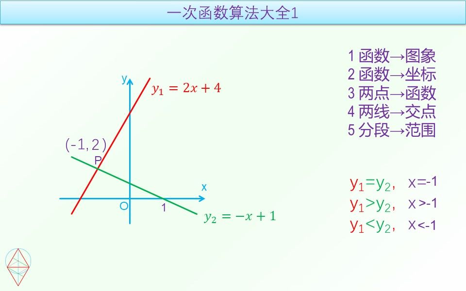 初中数学初二8下-19章《一次函数》-算法大全1