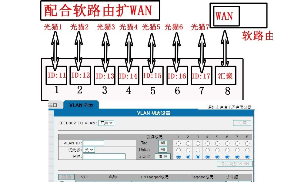 ...交换机M108G利用VLAN配合软路由扩WAN多宽带汇聚,LAN的设置
