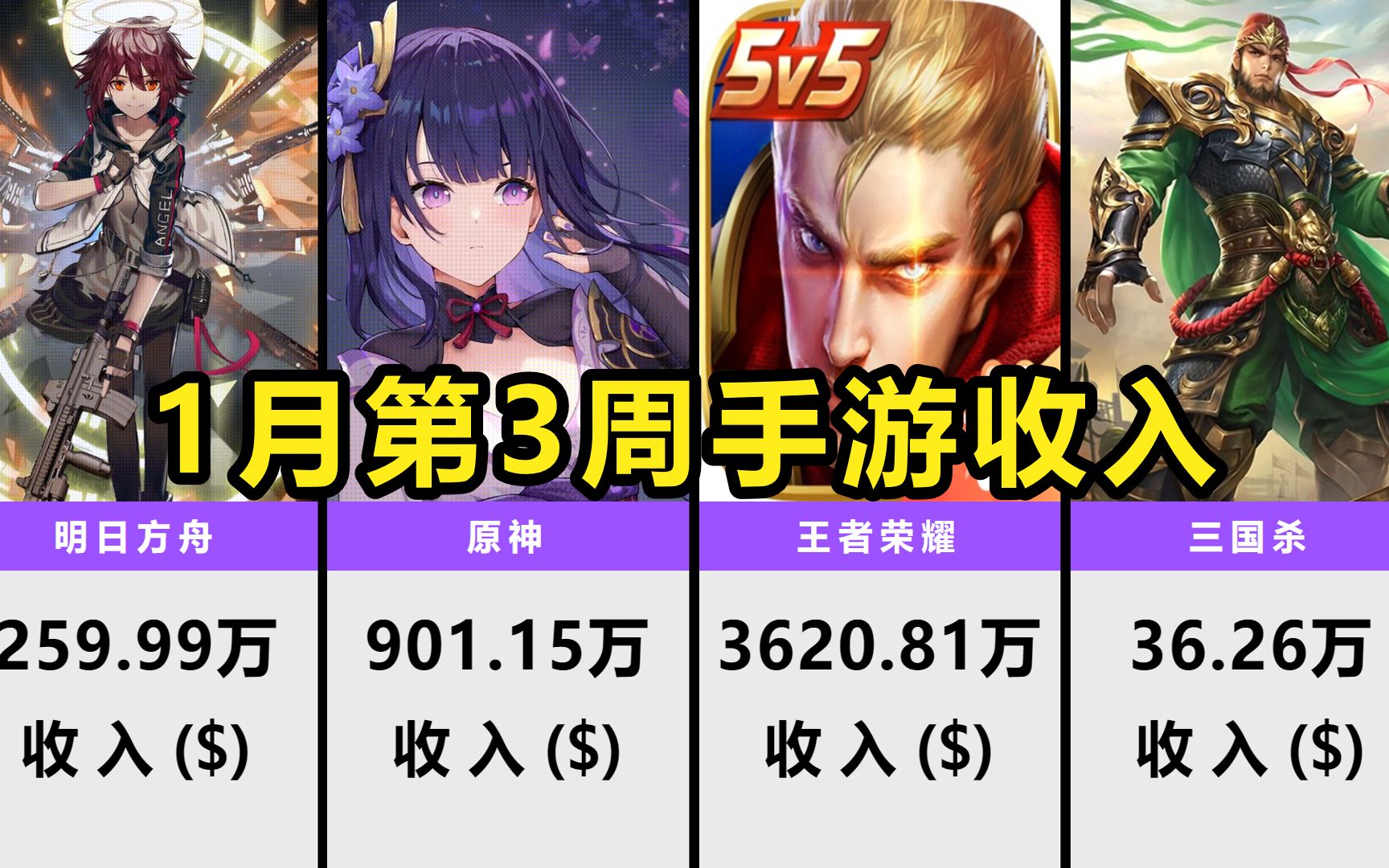 2023年1月第3周手游流水,三巨头再次聚头!明日方舟、火影忍者发力!...