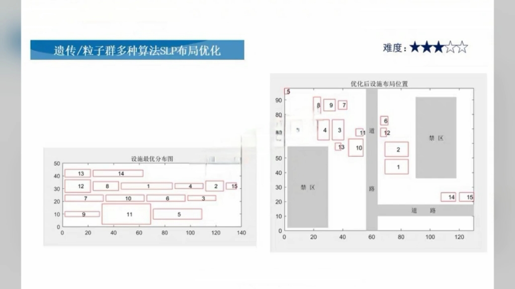 MATLAB遗传算法优化车间设施布局优化SLP布局优化。欢迎交流讨论!
