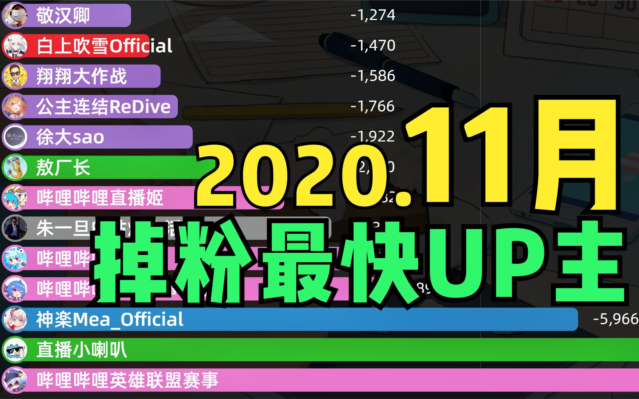 B站近期掉粉最快的UP主是?(2020年11月#2)曹译文iris,神楽Mea_...