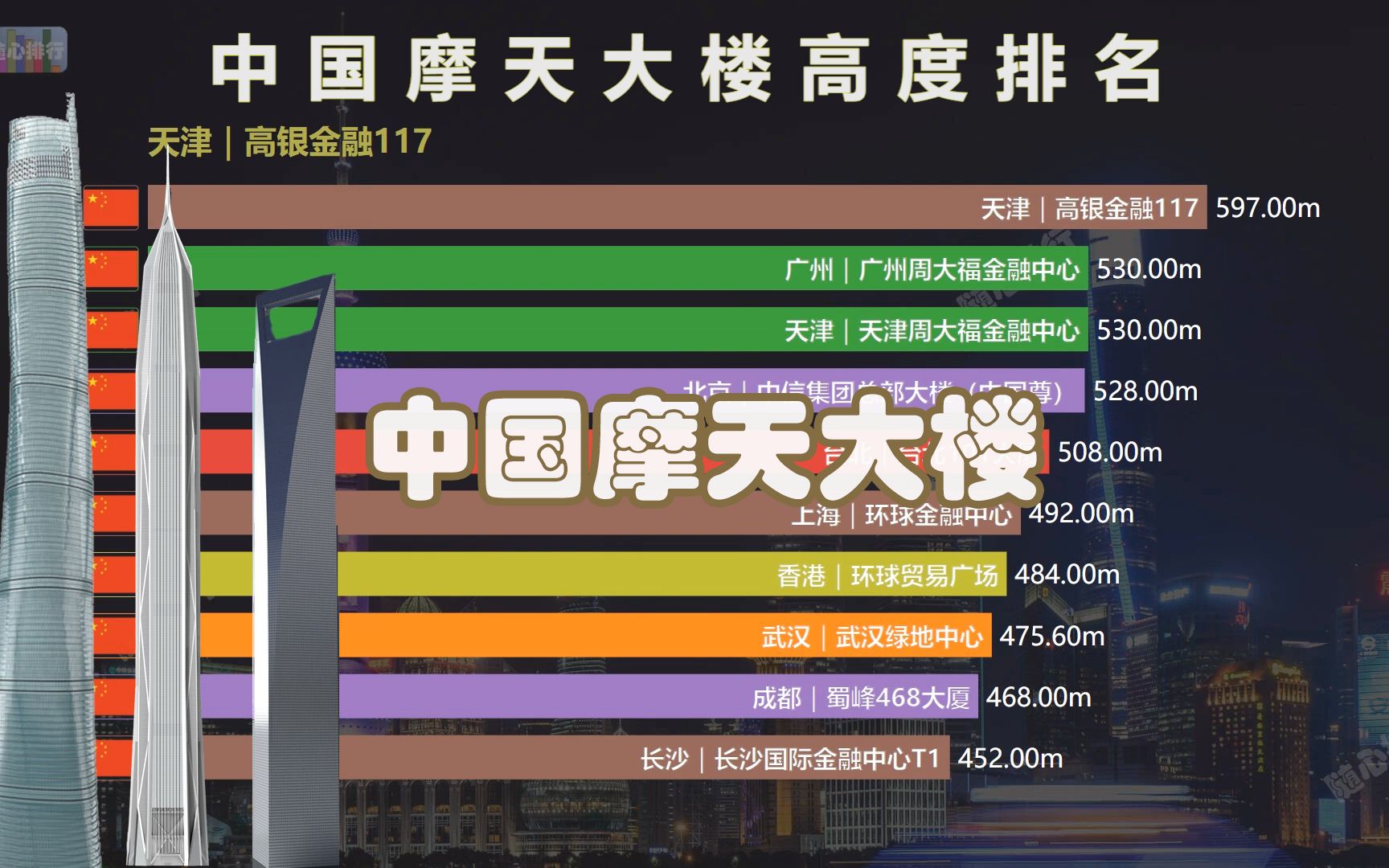 城市地标建筑,2022中国摩天大楼高度排名,你的城市上榜了吗?
