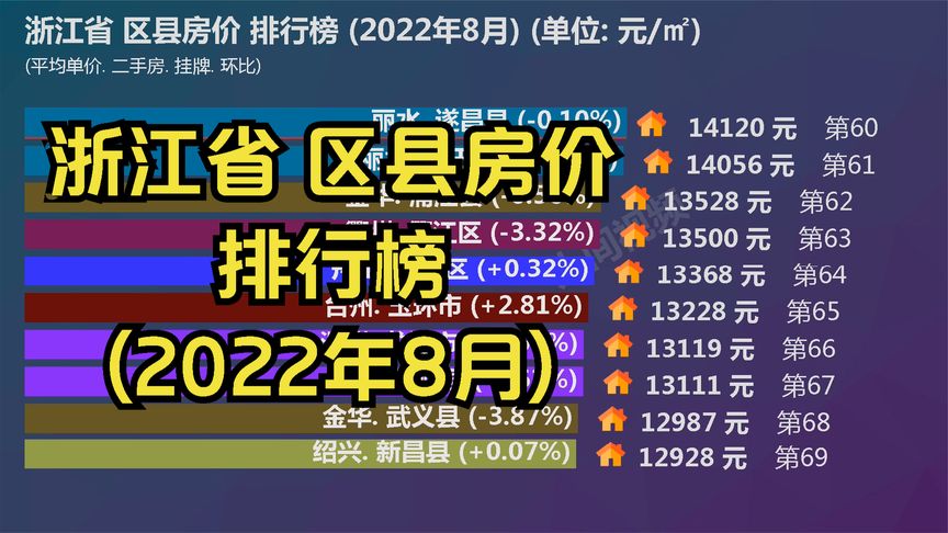 浙江省 区县房价 排行榜 (2022年8月), 83个区县最新数据对比