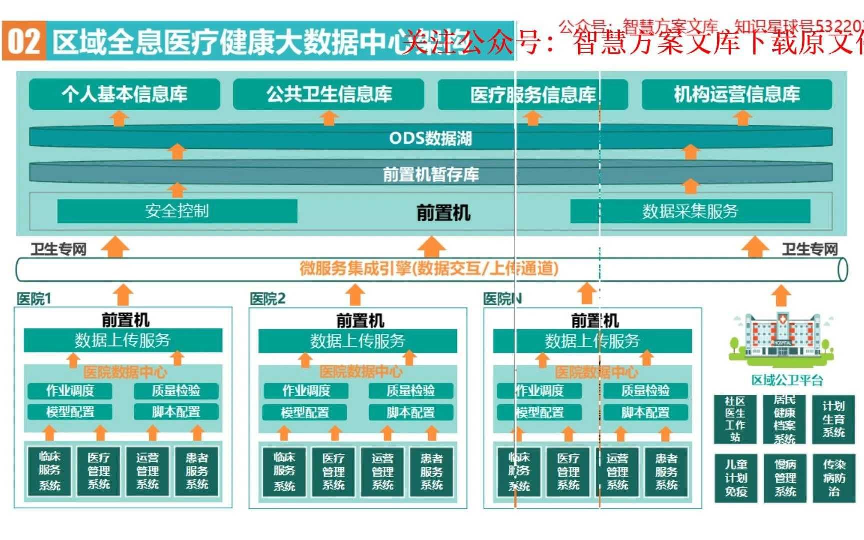 69页PPT全生命周期数字健康智慧医共体解决方案