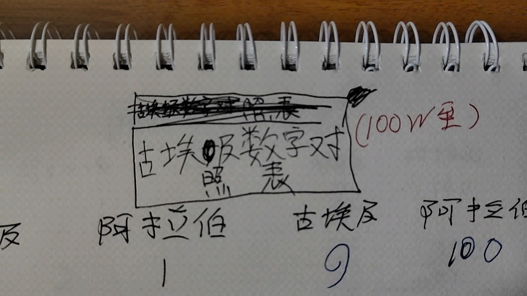 古埃及计数法