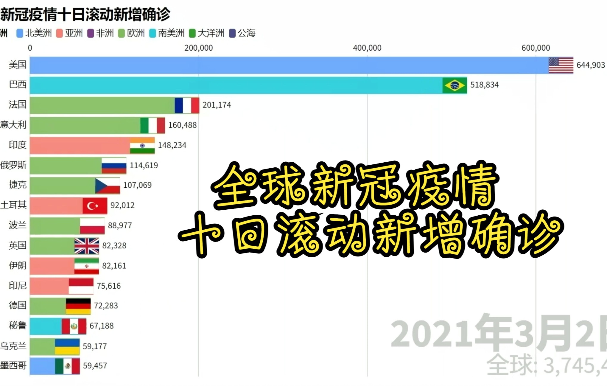 全球新冠疫情十日滚动新增确诊(截至2022年9月23日)