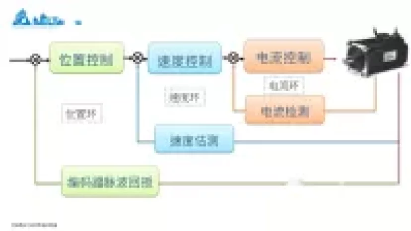 ASDA-A3自动增益调整