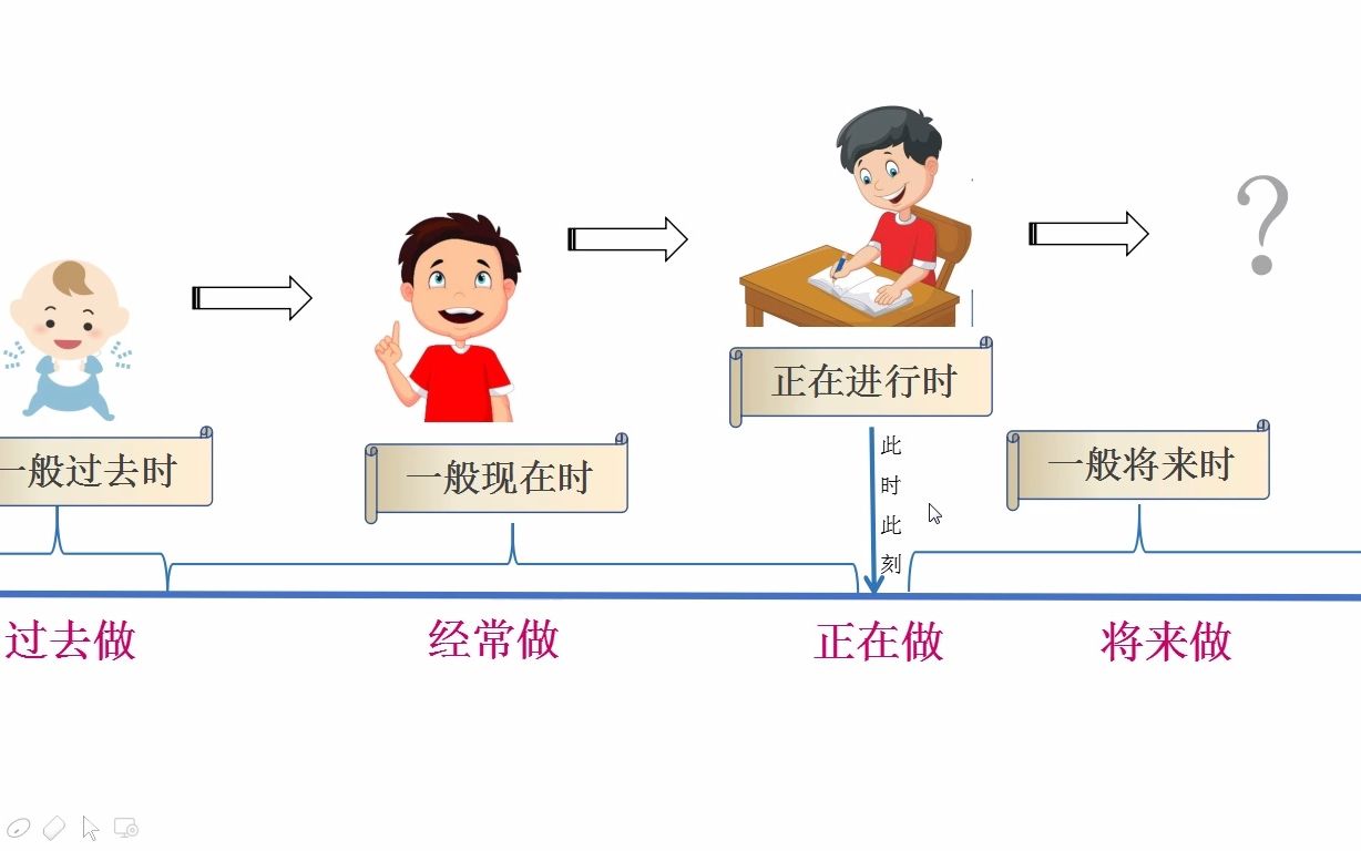11小学英语六年级下册专题复习——四大时态的综合(微课视频)