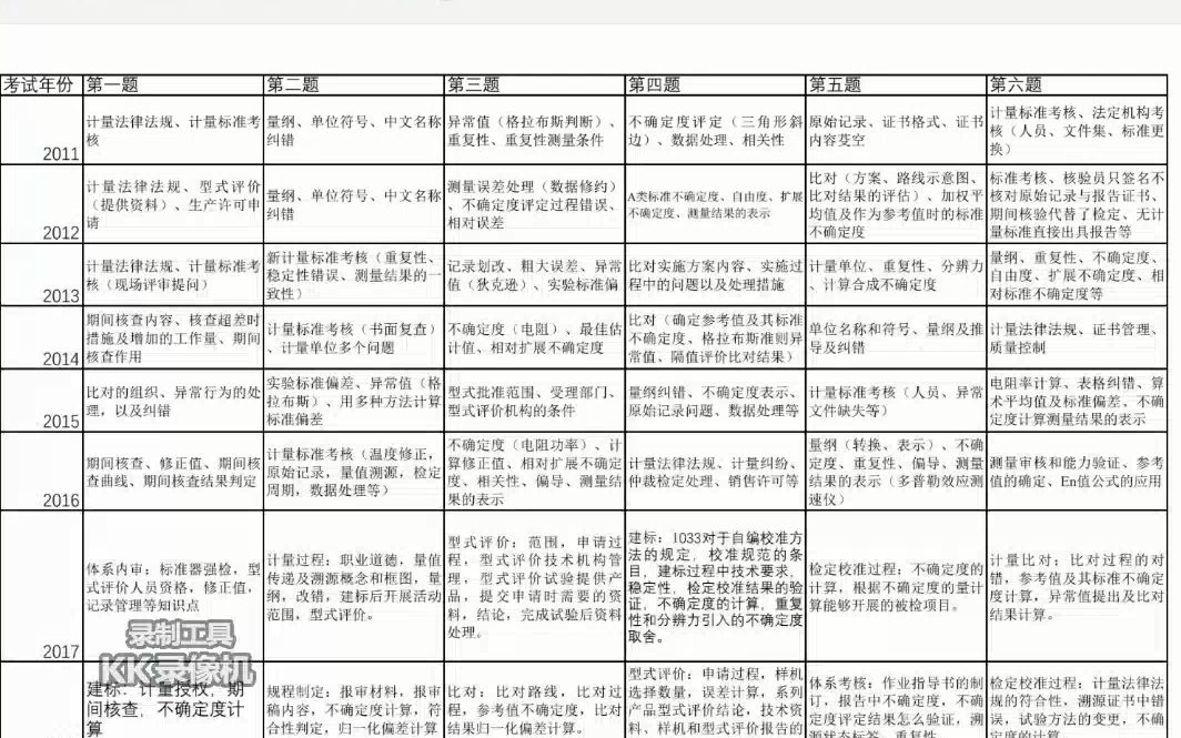 一级注册计量师案例分析历年考点