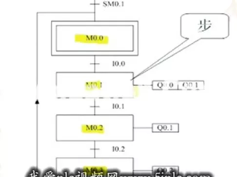 西门子S7-200编程视频-33集:顺序控制设计法和顺序功能图