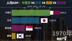 卡塔尔人均GDP与亚洲发达国家对比,竟超过日本、韩国,真土豪!