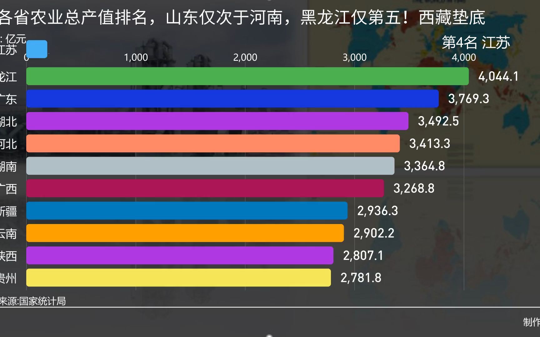 全各省农业总产值排名,山东仅次于河南,黑龙江仅第五!西藏垫底