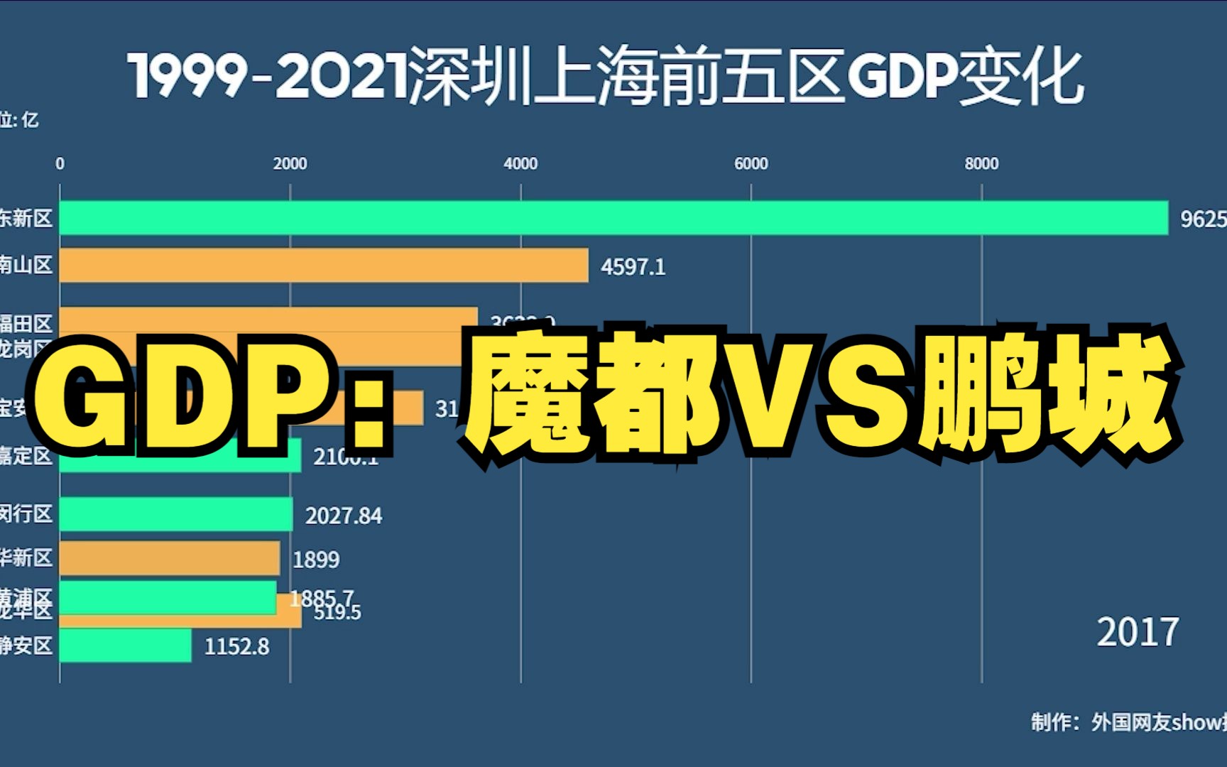 近20年深圳上海前五区GDP对比,魔都VS鹏城,谁能更胜一筹?