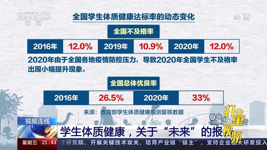 如何看待学生体质健康不及格率变化不大、优良率提升?|新闻1+1