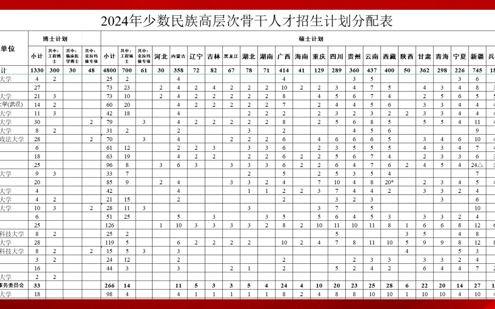 2024年少数民族高层次骨干人才招生计划分配表