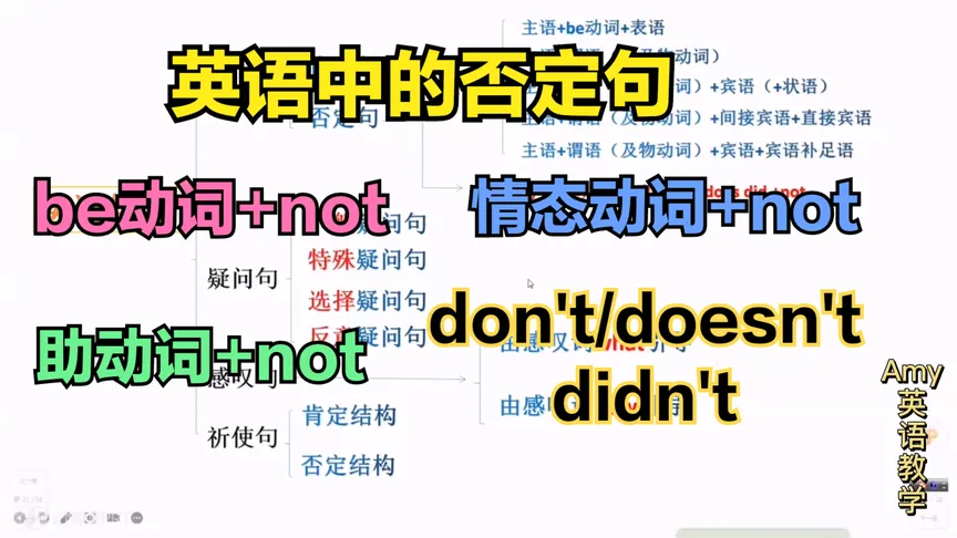 英语否定句:be动词/情态动词/助动词/(do,does,did)+not
