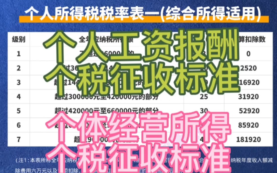 个人所得税征收标准企业所得税征收标准个人经营所得税征收标准