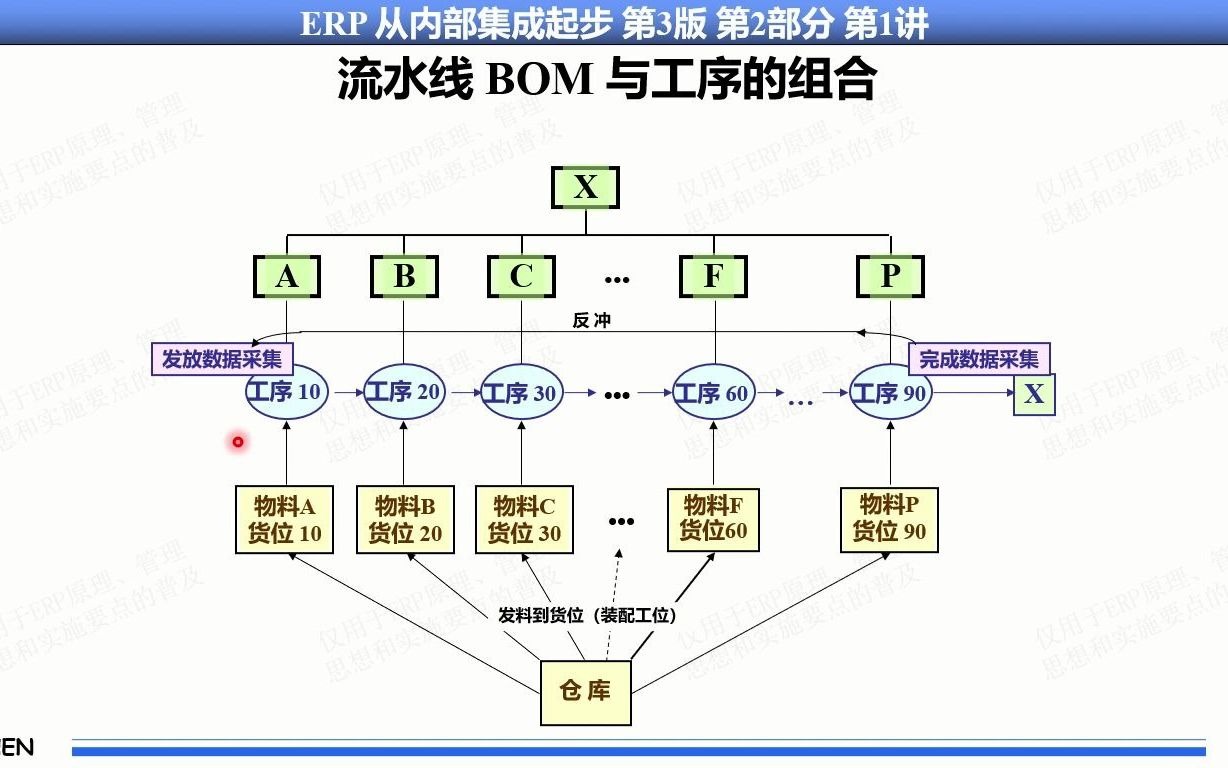 36、MRP物料需求计划/MRPII制造资源计划/ERP企业资源计划系列...