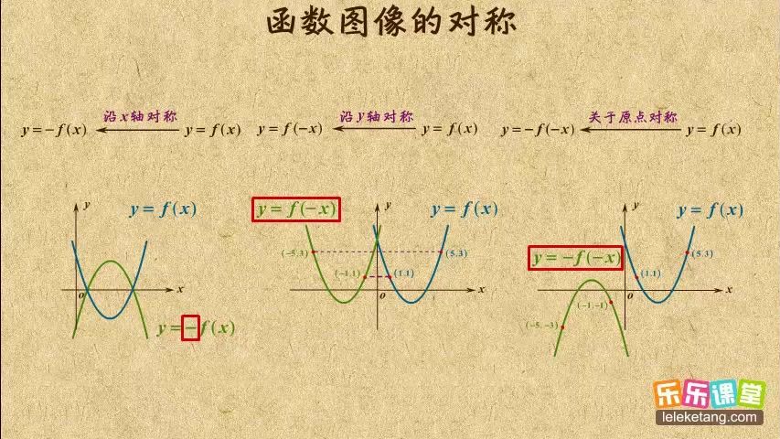 乐乐课堂-1.2.1.21函数图象关于y轴对称