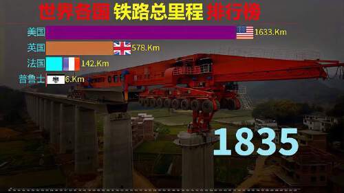 震撼!1835年至今全球铁路里程巨变,中国速度逆袭登顶!